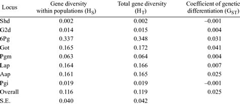 Distribtuion Of Genetic Variation For The Eight Poplymorphic Allozyme