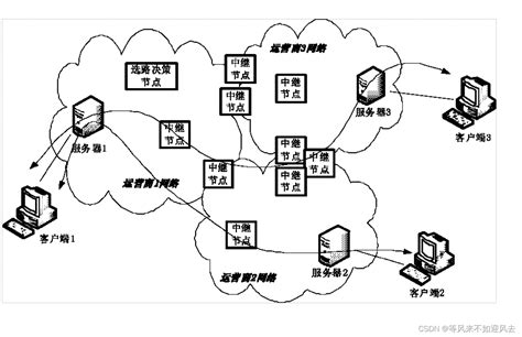 【2012年专利】基于中继节点的互联网通信系统和通信路径选择方法 Csdn博客