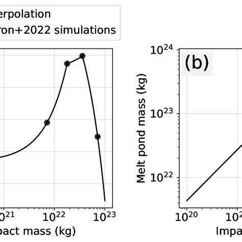 Figure A1 Interpolation And Extrapolation Of The Citron Stewart