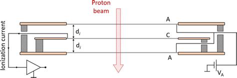 Layout Of The Plane Parallel Ionization Chambers Used In The Nozzle