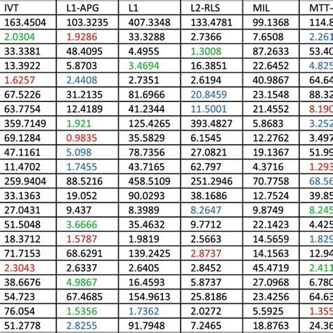 the average tracking errors the error is measured using the euclidian