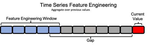 Feature Engineering For Time Series Problems — Featuretools 1 31 0 Documentation