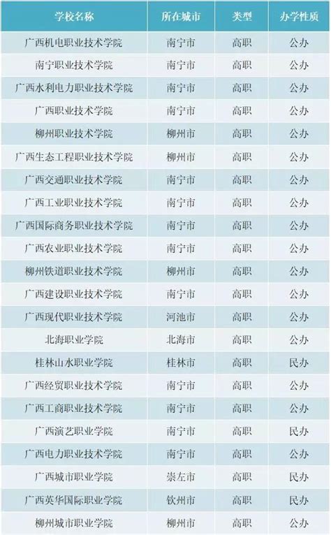 高職和高專有什麼區別？廣西哪些學校是高職哪些是高專？ 每日頭條