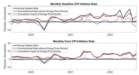 The Inflationary Impact Of Energy Prices Cepr