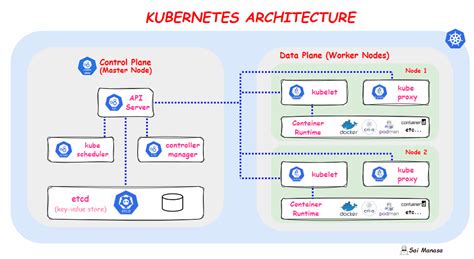 Ritik Sontakke On Linkedin Kubernetes Devops Containers