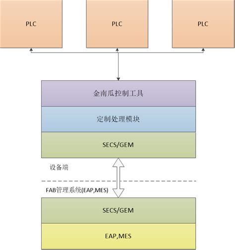 设备PLC通讯解决方案 金南瓜科技 引领工业基础