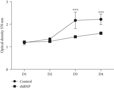 Effects Of Rhbnp On Jurkat T Cell Proliferation A Cell Viability Was