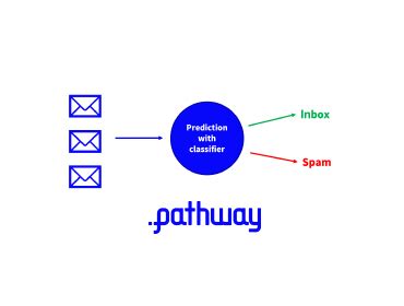 Adaptive Classifiers Evolving Predictions With Real Time Data Pathway
