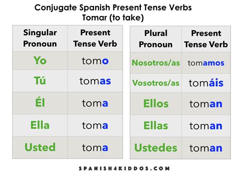 Spanish Verbs Conjugation Chart Pe