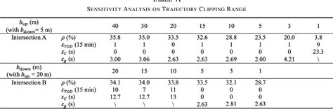 Table Vi From Traffic Signal Phase And Timing Estimation Using Trajectory Data From Radar Vision