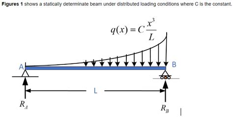 solved determine the resultant of the distributed load where