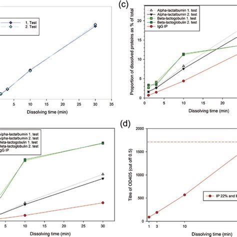 A D Film Containing Ip And Dse 1908 Solubility Test The Main Steps
