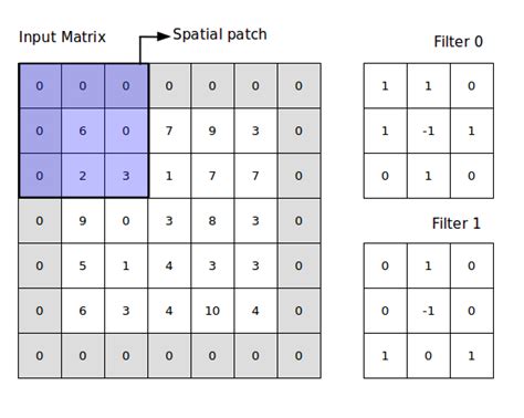 Demystifying Convolution In Popular Deep Learning Framework — Caffe