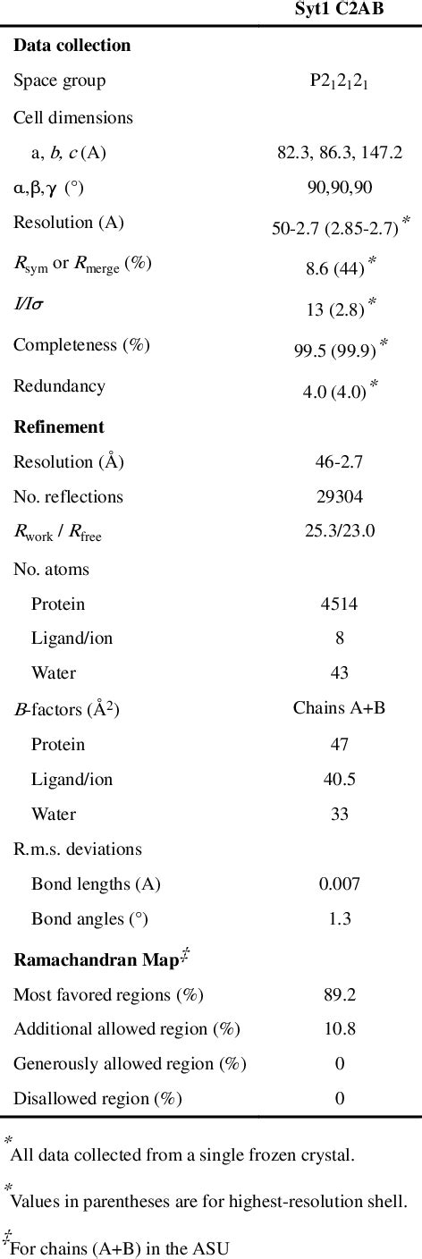 Table 1 From Structure Of Human Synaptotagmin 1 C2ab In The Absence Of