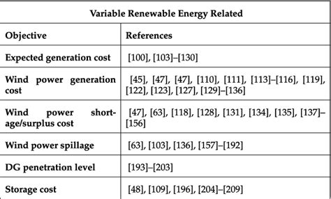 Table From AC Optimal Power Flow In Power Systems With Renewable Energy Integration A Review