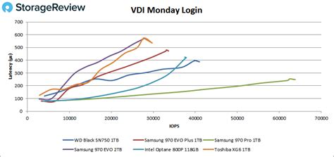 WD Black SN750 NVMe SSD Review - StorageReview.com