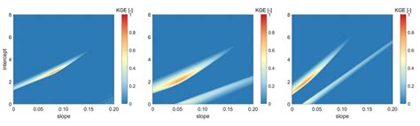 KlingGupta Efficiency KGE Values For A Range Of Linear Regression