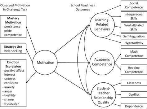 Conceptual Model Observed Indicators Of Motivation And Associations