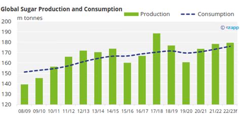 World Sugar Market 2023 And Beyond CZ App