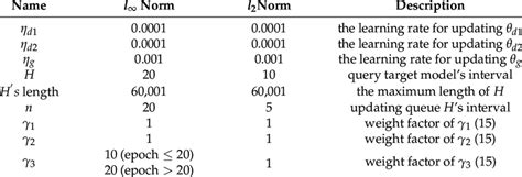 Experimental Parameter Setting Of Mnist Download Scientific Diagram