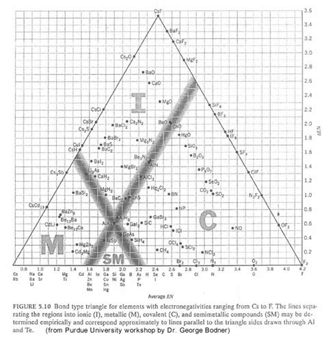 Triangle Bonding Chem Ch 6 Chemical Bonding 6 1 Introduction To