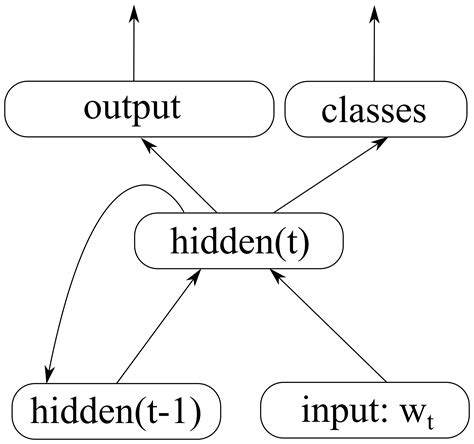 Rnn语言模型中的在线表示学习online Representation Learning In Recurrent Neural