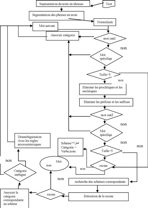 Figure 1 From Un Systeme De Lemmatisation Pour Les Applications De Taln