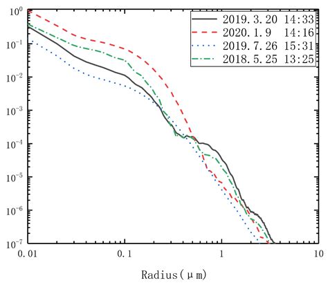 Observation And Inversion Of Aerosol Particle Size Distribution Over