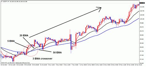 three ema crossover lines for following the trend