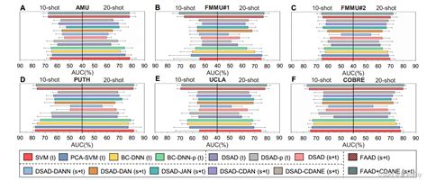 [论文精读]few shot domain adaptive anomaly detection for cross site brain