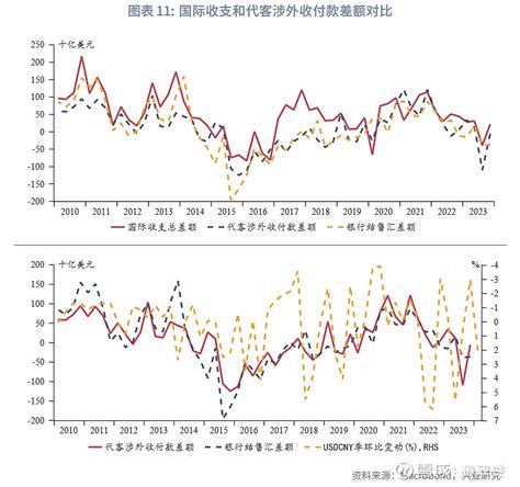 外汇商品 2023年我国国际收支解读及2024年展望 国际收支开放政策 2023年我国国际收支表现稳健经常账户顺差和非储备性质的金融