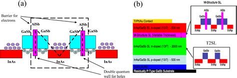 Type Ii Superlattice Enables High Operating Temperature Spie Homepage