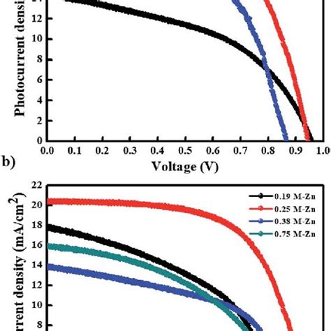 Current Voltage J V Curves Under Am 15 Irradiation 100 Mw Cm À1