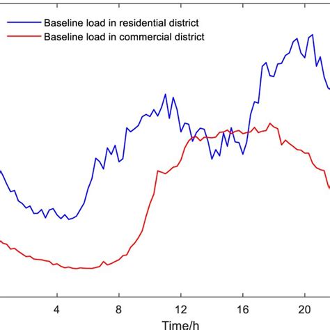 Nodal Voltage Surface Diagram A Baseline Load B Scenario 1 C