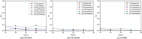 Figure 10 From Semi Fragile Neural Network Watermarking Based On Adversarial Examples Semantic