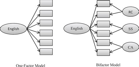 One Factor Model Versus Bifactor Model Note Rc Reading