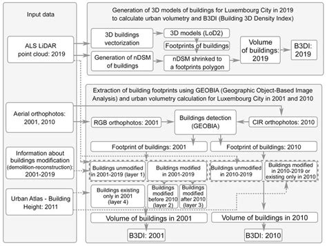 Workflow Of The Performed Analyses Als—airborne Laser Scanning Download Scientific Diagram
