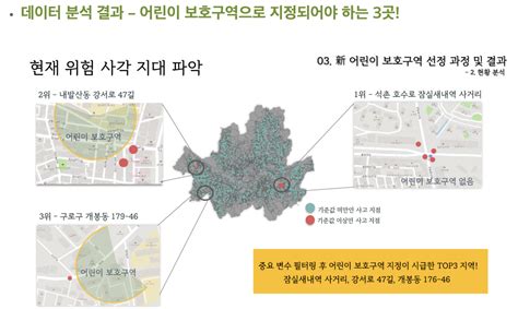 서울시 어린이 교통 사고 감소를 위한 빅데이터 및 Ai 기반 어린이 보호구역 분석 데이터 분석·시각화 포트폴리오 크몽