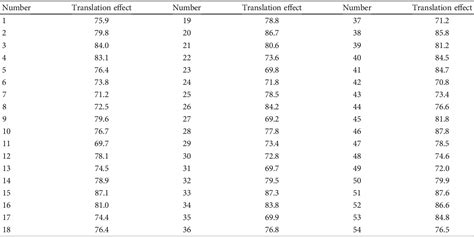Table 1 From Design And Application Of Chinese English Machine