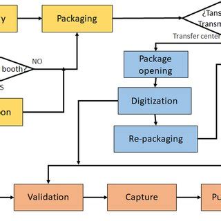 A Simplified Flow Diagram Of POP Download Scientific Diagram