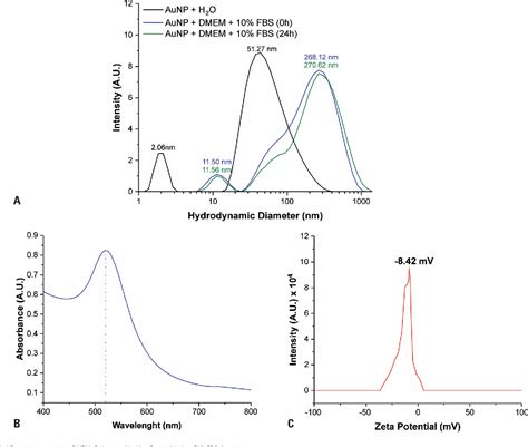Figure 1 From Assessing The Toxicity Of One Step Synthesized Peg Coated Gold Nanoparticles In