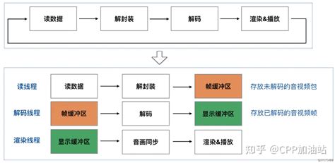 【音视频技术】播放器缓冲区管理 知乎