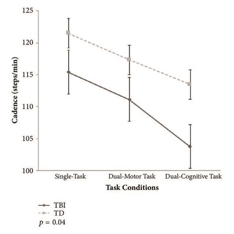 Comparison Of Gait Parameters Between Dual Task Conditions A Total Download Scientific
