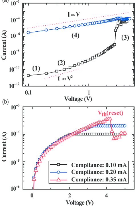 A Logarithmic Plot Of IV Characteristics And B Memory Operation As Download Scientific