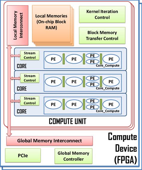 The Tytra Fpga Platform Model Abstraction Adapted From The Opencl
