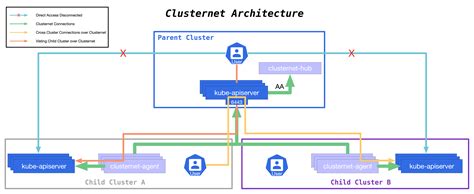 腾讯云 Create A New Generation Of Open Multi Cluster Management Platform Based On Clusternet And