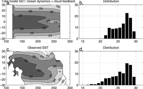 Top Results From The Ocean Model When Both Ocean Dynamics H E 50 M