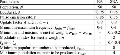 Initial Parameter Values For BA And SBA Download Scientific Diagram