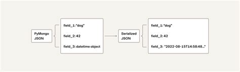 Scaling Stories At Rippling Fast Serializers Part 1 Rippling