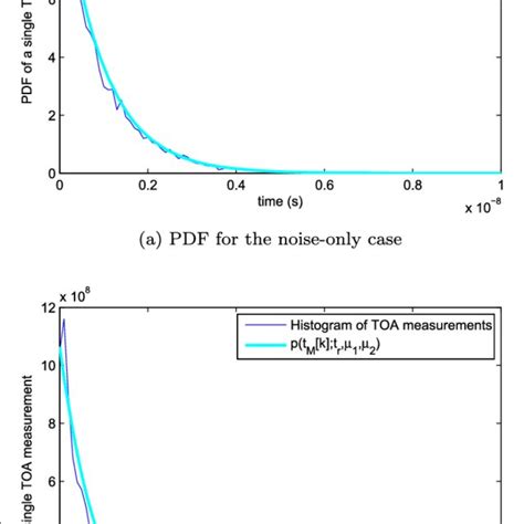 Comparison Of Mlesac Msac And Ransac Algorithms In A Practical Example